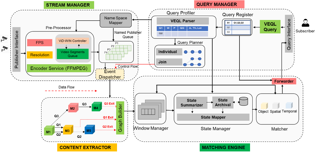 VidCEP Complex Event Processing Framework – GNOSIS