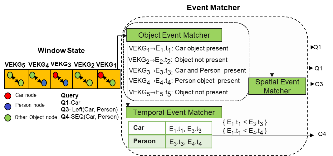 VidCEP Complex Event Processing Framework – GNOSIS